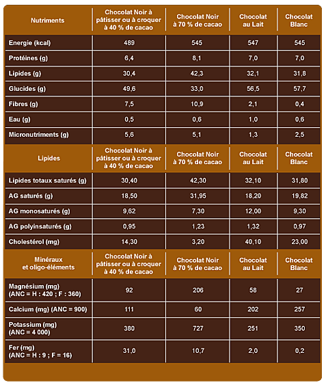 Le chocolat est-il bon pour vous